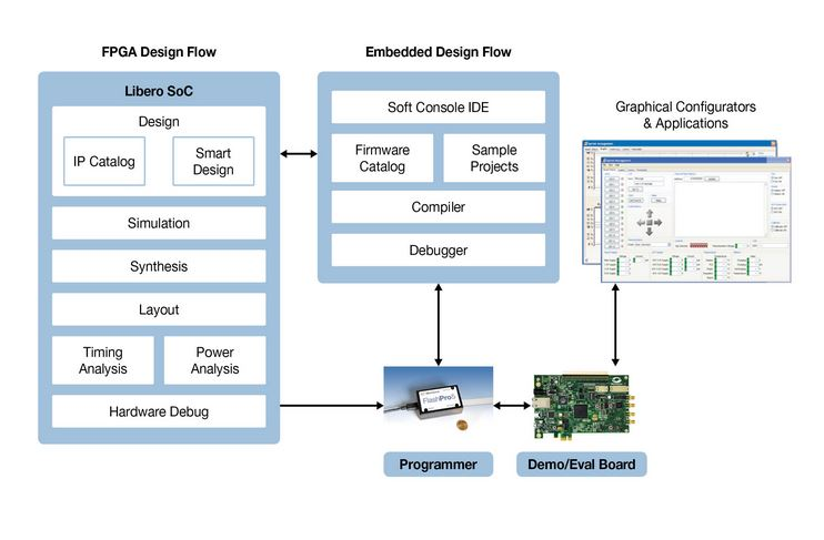 Microsemi FPGA の RISC-V 対応概況 #FPGA - Qiita