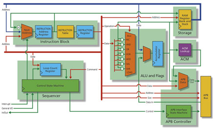 Microsemi社FPGA用のCPUコア紹介 #iP - Qiita