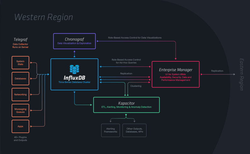 TICK stack でモニタリング環境を構築 (Telegraf + InfluxDB + Chronograf + Kapacitor) #monitoring - Qiita