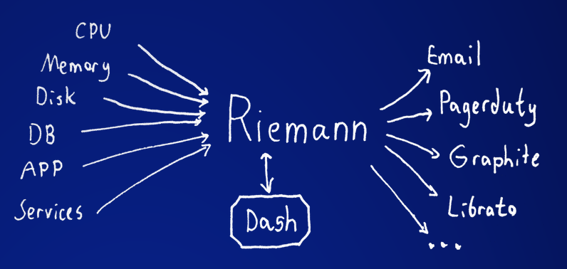 Riemann で リアルタイムイベント処理 + モニタリングする #Clojure - Qiita