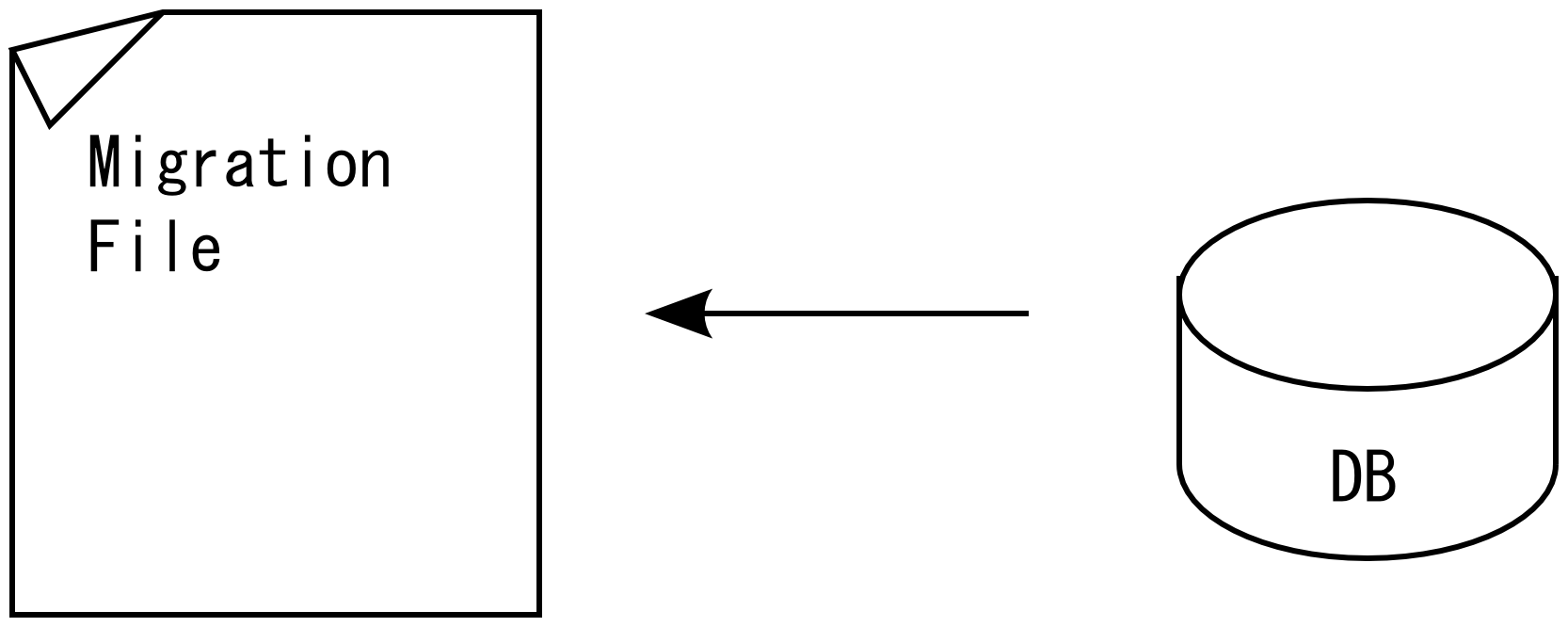 CakePHP 2系のCakeDC Migrationsプラグインのマイグレーションファイルの作成について #cakephp2.x - Qiita