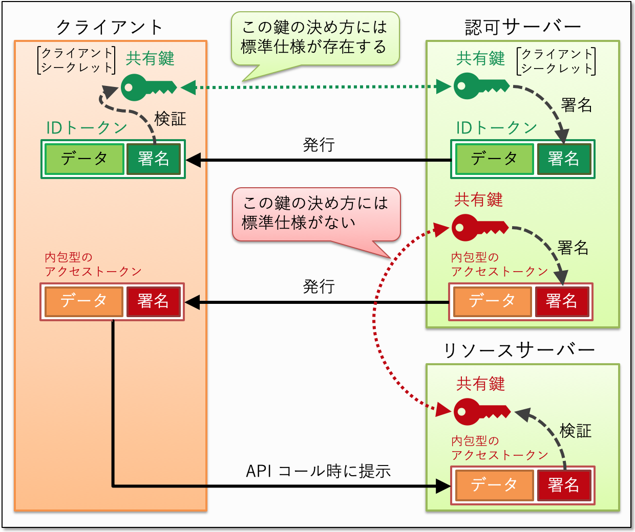 Oauth アクセストークンの実装に関する考察 Authlete Qiita