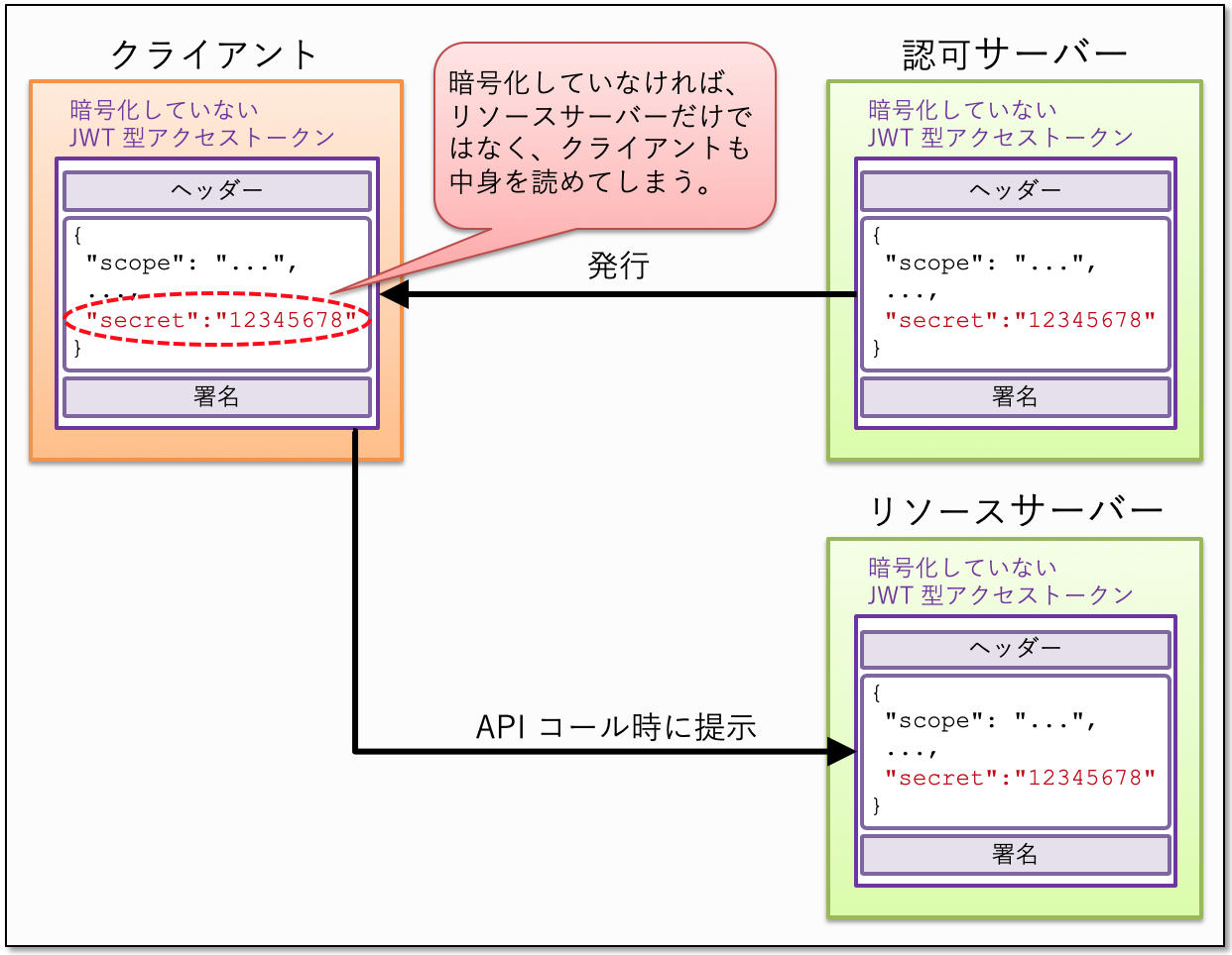 Oauth アクセストークンの実装に関する考察 Authlete Qiita 3199