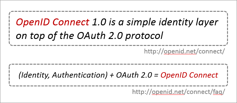 一番分かりやすい Openid Connect の説明 Oauth Qiita 