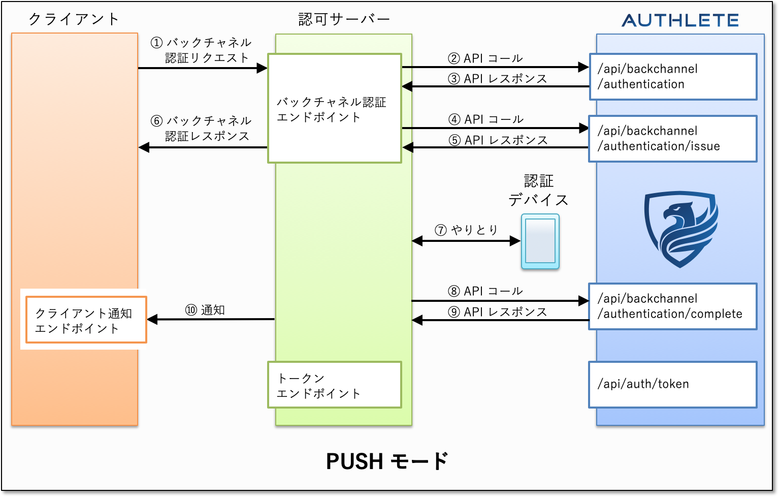 実装者による CIBA 解説 #OAuth - Qiita