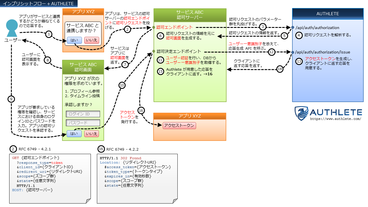 OAuth 2.0 全フローの図解と動画 #OAuth - Qiita