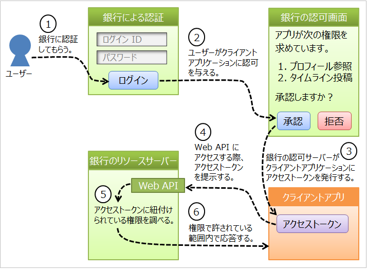 The Open Banking Standard, 7c. Security の解説 #OAuth - Qiita