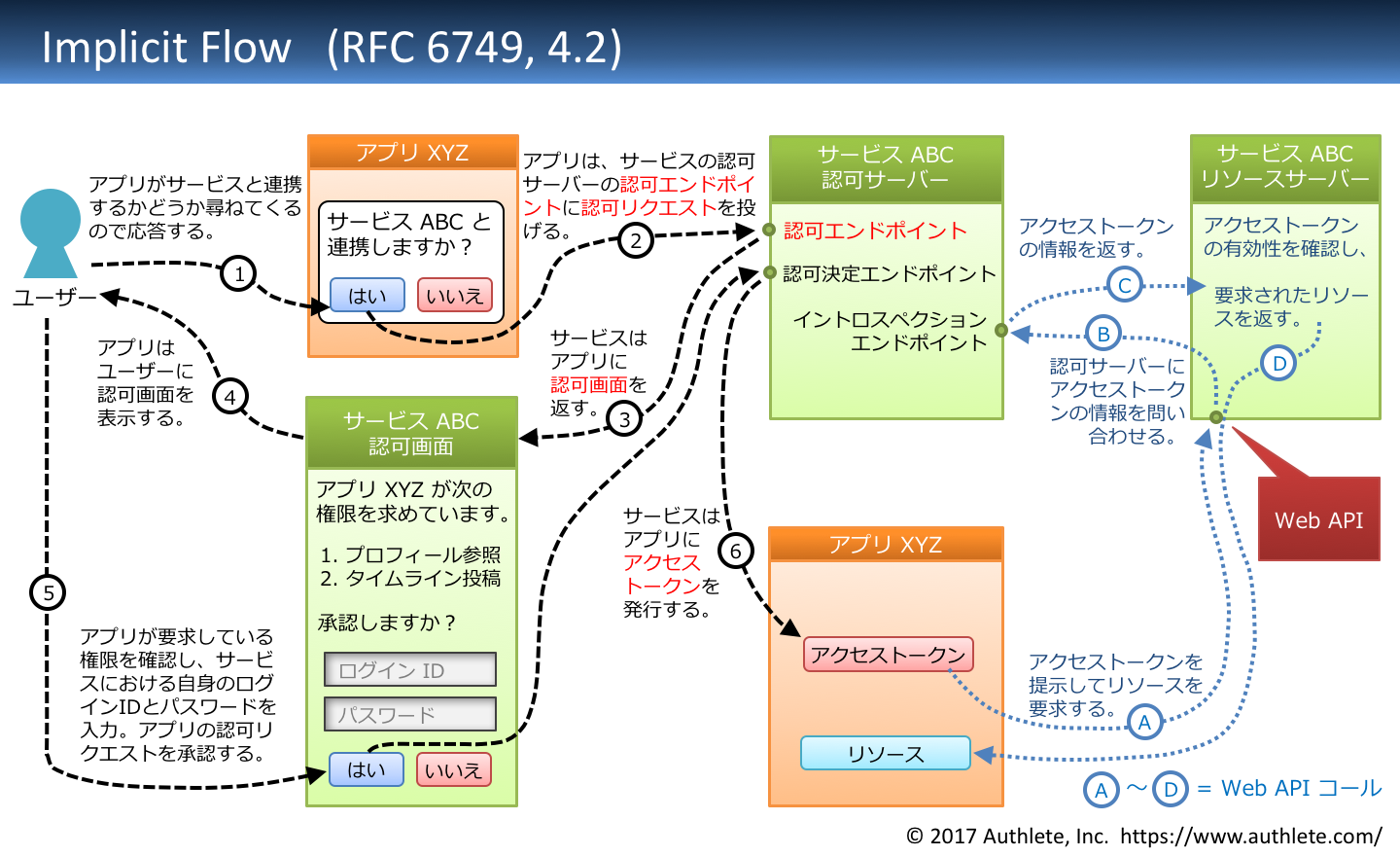 OAuth 2.0 全フローの図解と動画 #OAuth - Qiita