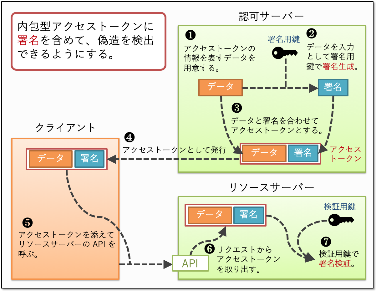 Oauth アクセストークンの実装に関する考察 Authlete Qiita