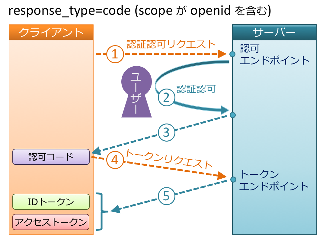 OpenID Connect 全フロー解説 #OAuth - Qiita