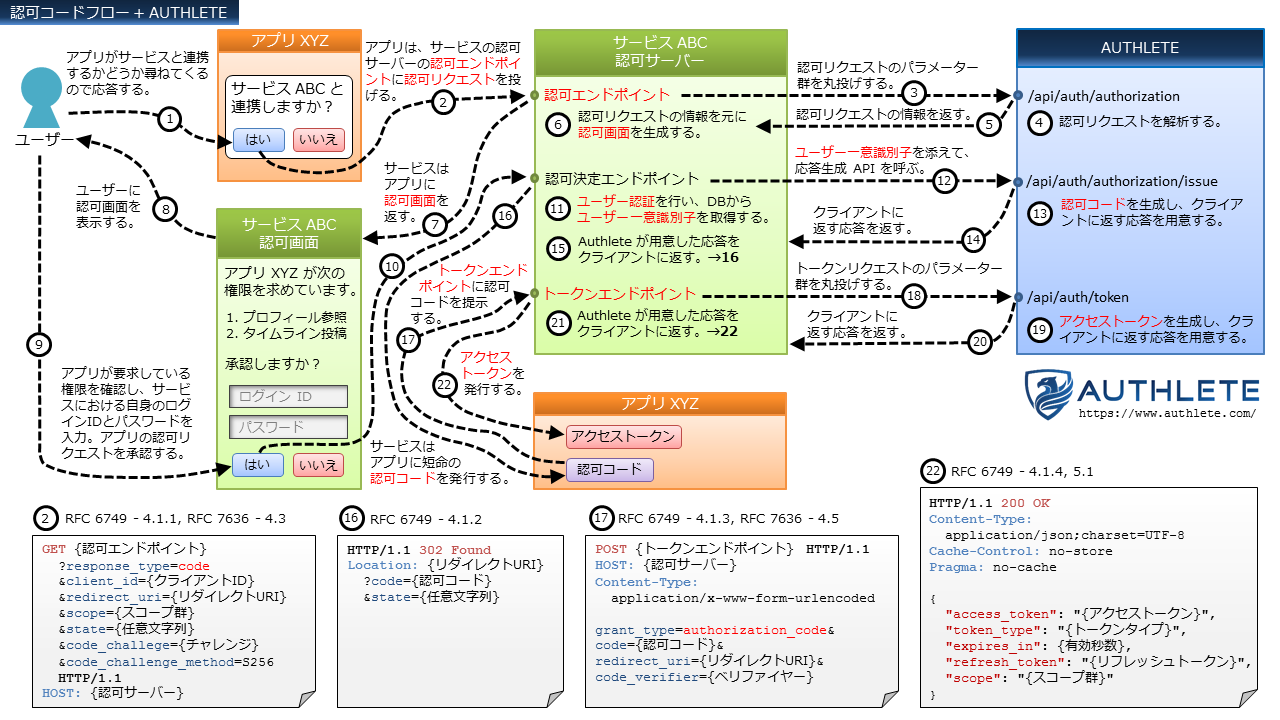 OAuth 2.0 / OIDC 実装の新アーキテクチャー #openid_connect - Qiita