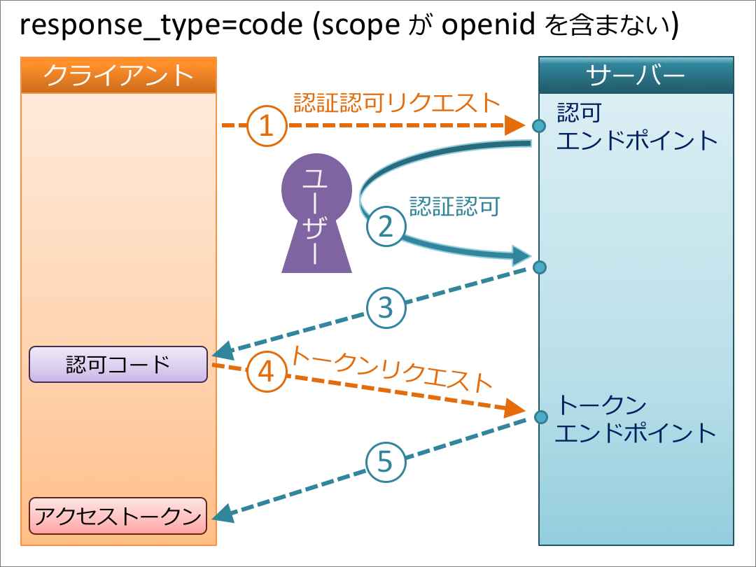 OpenID Connect 全フロー解説 #OAuth - Qiita
