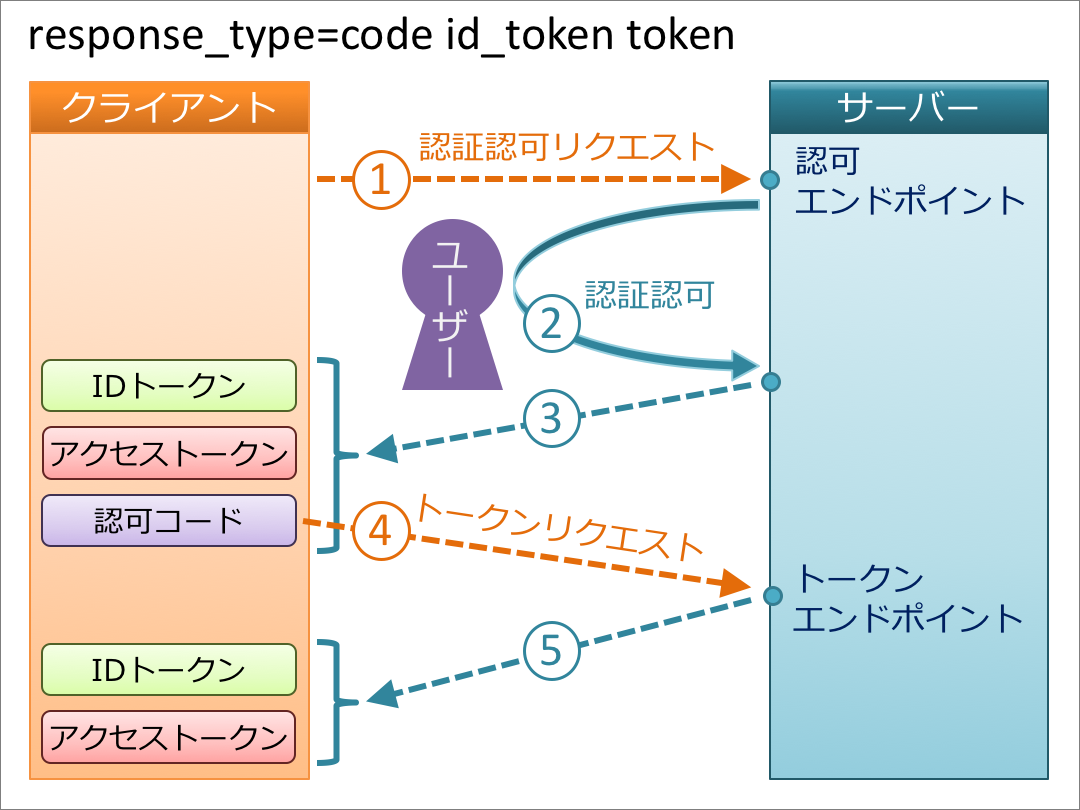 OpenID Connect 全フロー解説 #OAuth - Qiita