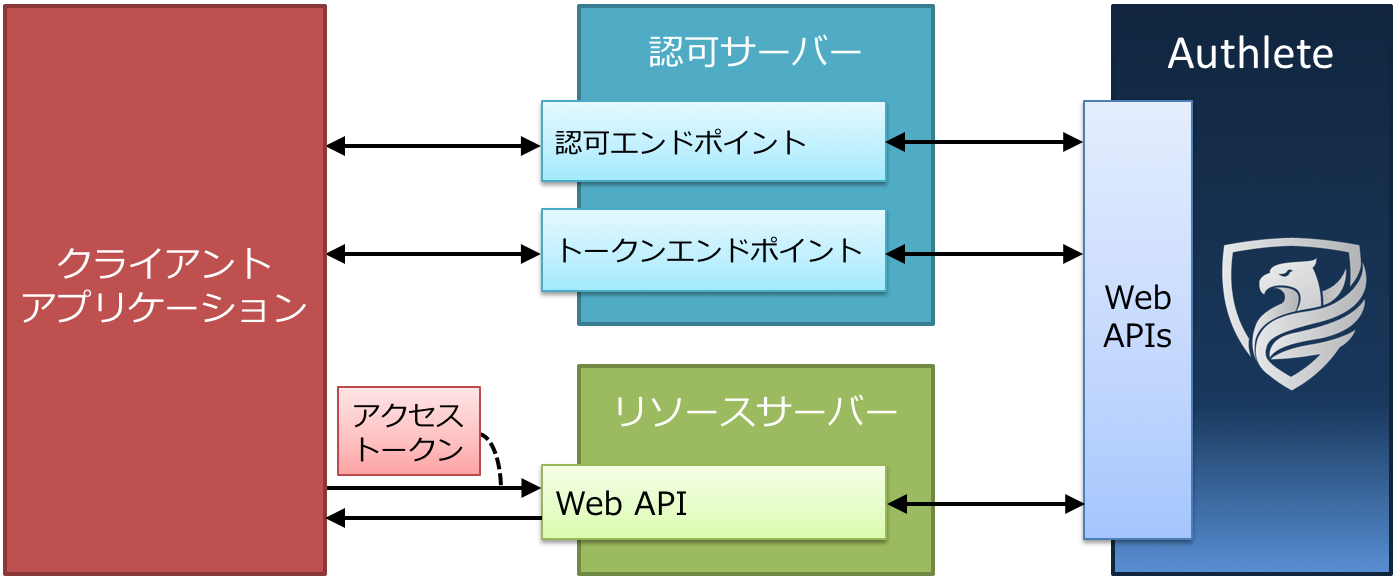 Laravel による OAuth 2.0 と OpenID Connect の実装（Authlete） - Qiita