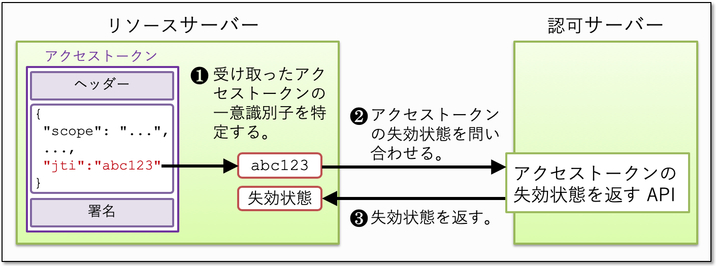Oauth アクセストークンの実装に関する考察 Authlete Qiita 2558