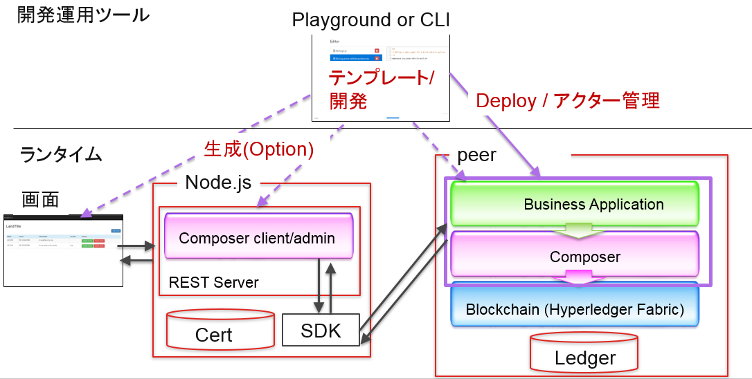 Hyperledger Composer 使ってみた#1 #JavaScript - Qiita