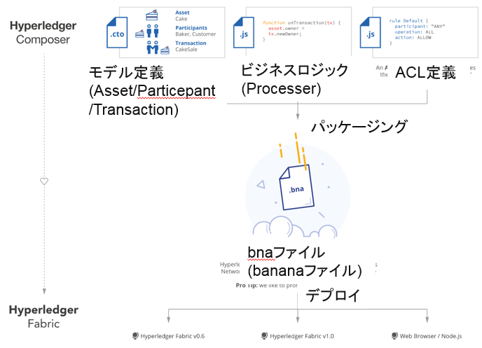 Hyperledger Composer 使ってみた#1 #JavaScript - Qiita