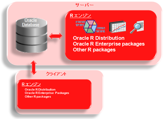 入門 - Oracle R の特徴とデータ分析の目的を把握する #oracle - Qiita