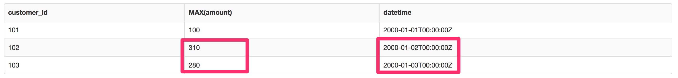 Mysql でグループごとの最大値を持つレコードを取得する Mysql Qiita