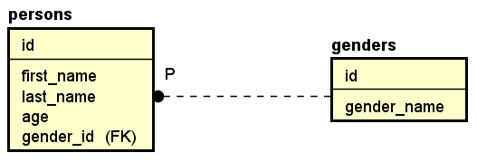 DbUnitとH2 Databaseでデータベースのユニットテスト はじめの一歩（環境構築、初期値データのセット、XML/Excel/CSV テーブルの比較） #Java - Qiita
