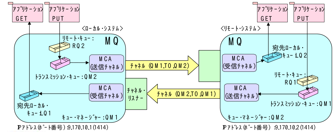 MQメモ 〜Javaインターフェース（Base&JMS）〜 #WebSphere - Qiita