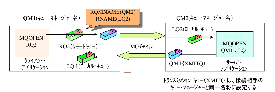 MQメモ 〜Javaインターフェース（Base&JMS）〜 #WebSphere - Qiita