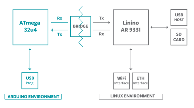 Linino Oneをはじめよう！ #Arduino - Qiita