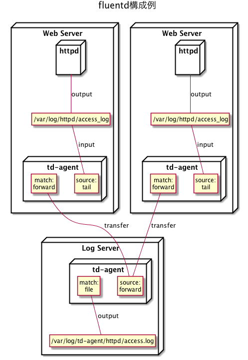 fluentd理解 #Fluentd - Qiita