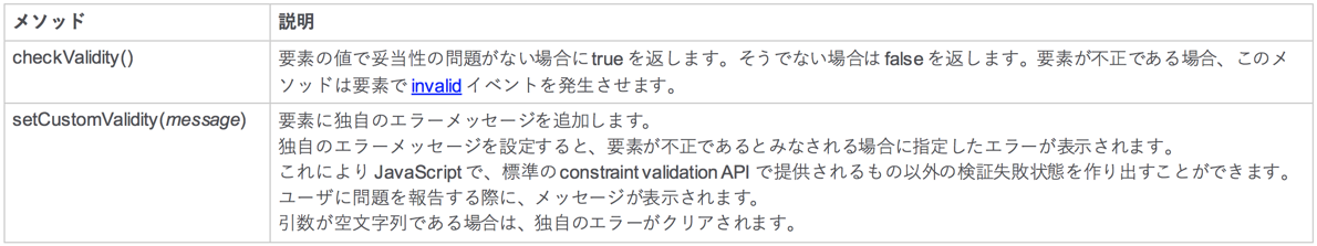 [JavaScript]HTML5 Form Validationの制御と注意事項 #Invalid - Qiita
