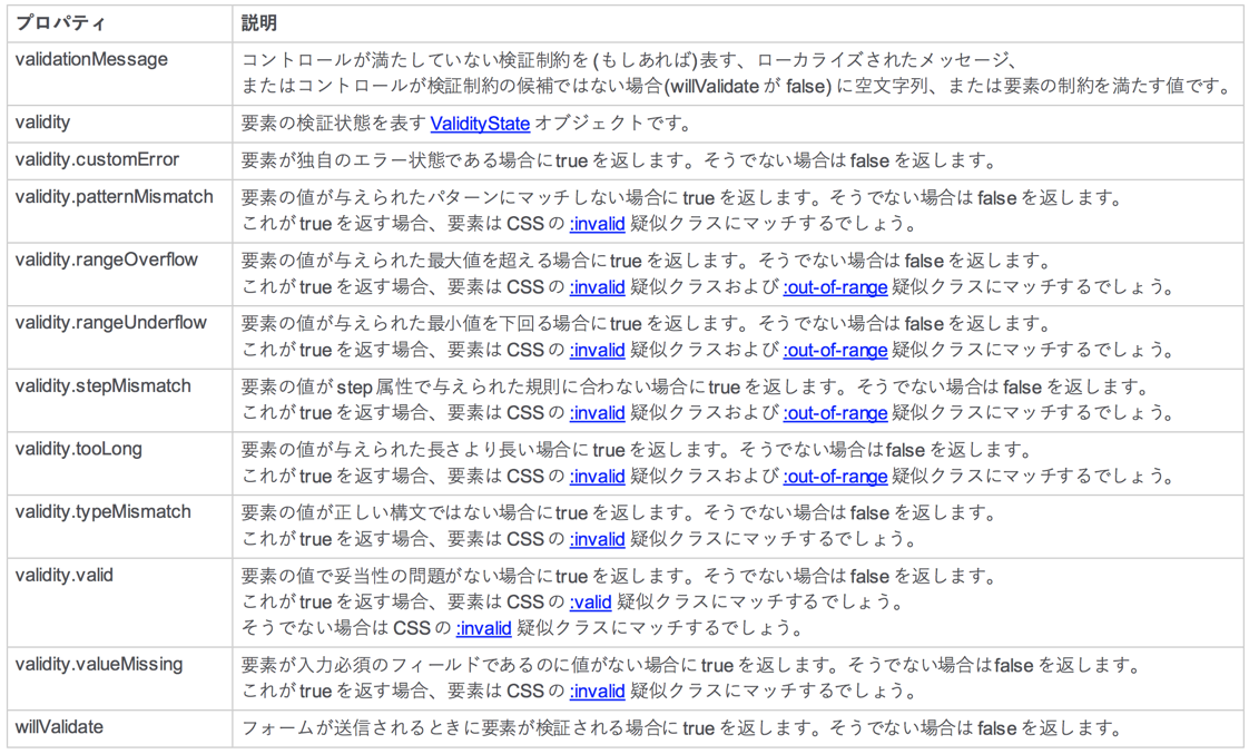 [JavaScript]HTML5 Form Validationの制御と注意事項 #Invalid - Qiita