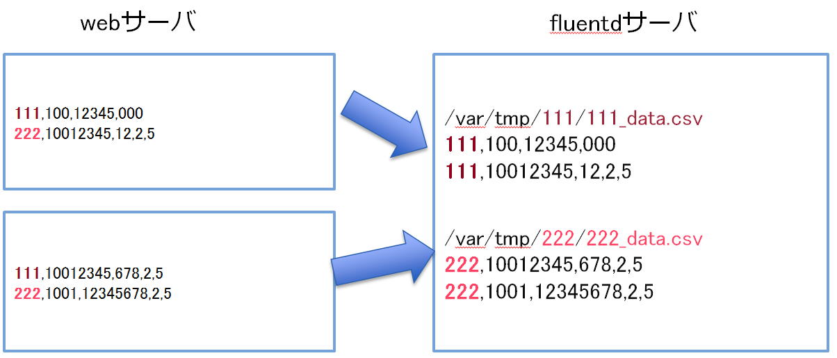 Fluentdでプラグインを使うと便利になる #fluent-plugin - Qiita
