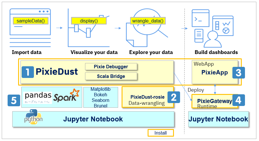 Jupyter/Pythonでデータ分析する人にお勧めしたい！便利なライブラリー「PixieDust」をザクッと紹介します #pandas - Qiita