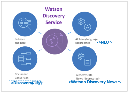 【2019/2月更新】Watson Discovery Serviceが日本語対応したので、触ってみた【何、それ？】編 #ibmcloud - Qiita