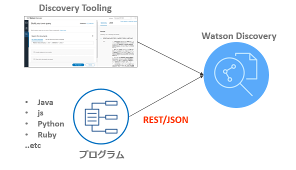【2019/2月更新】Watson Discovery Serviceが日本語対応したので、触ってみた【何、それ？】編 #ibmcloud - Qiita