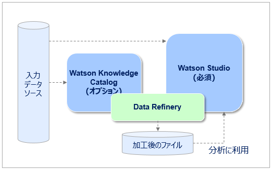 分析データの準備作業を楽に！～Watson Studioに標準搭載された「Data Refinery」をザクッと紹介してみる #AI - Qiita
