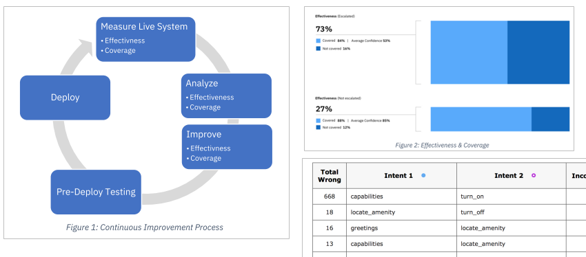 【2019/2月更新】チャットボットを簡単に作れる！Watson Assistant(旧名: Conversation)の色々なTips（メモ） - Qiita