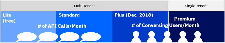 Watson Assistantの新しいプラン「Plus」と月次ユーザー数課金(MCU)導入のご紹介 #ibmcloud - Qiita