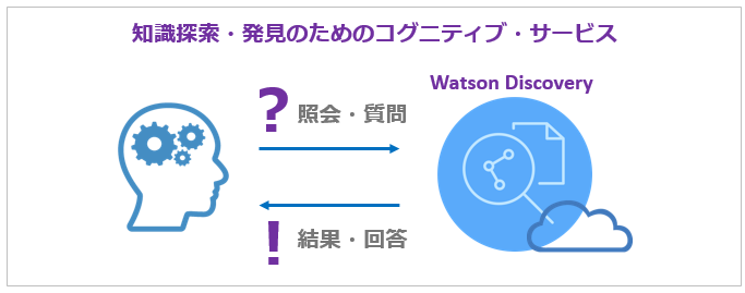 【2019/2月更新】Watson Discovery Serviceが日本語対応したので、触ってみた【何、それ？】編 #ibmcloud - Qiita