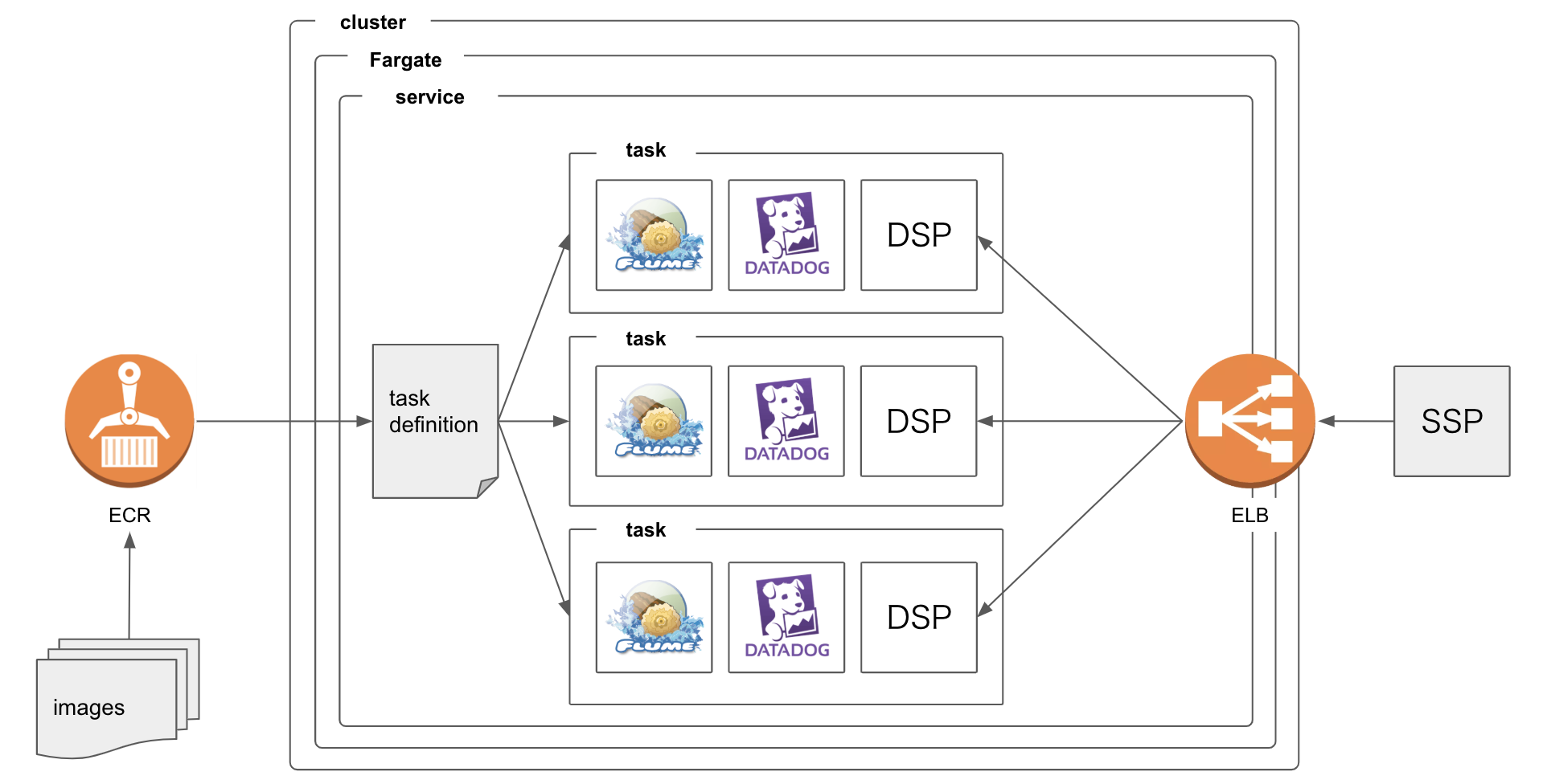 AmazonECS / Fargate 本番運用のための構築とデプロイ方法まとめ #AWS - Qiita