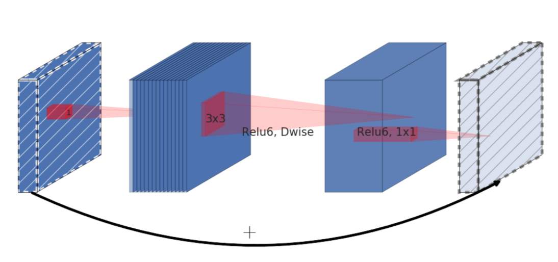 MobileNetV2: Inverted Residuals and Linear Bottlenecks_翻訳・要約 #機械学習 - Qiita