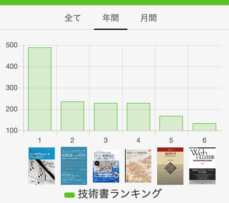 Qiita記事を集計して作った技術本ランキングサイトをリニューアルした【個人開発】テックブックランク20 Javascript Qiita 