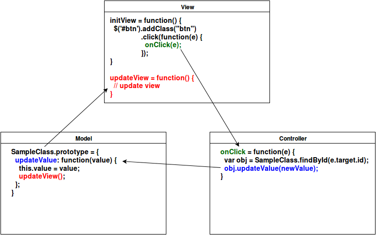 クライアントサイドmvcの設計メモ Javascript Qiita