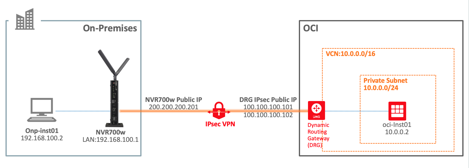 Oracle Cloud:YAMAHA NVR700wでOCIへIPsec VPN接続してみてみた #oracle - Qiita