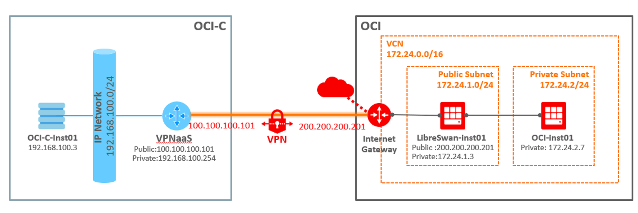 Oracle Cloud:OCI-C(VPNaaS)とOCI(Libreswan)でVPN接続してみてみた #oracle - Qiita