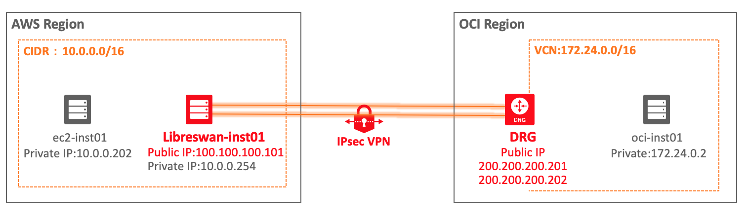 Oracle Cloud：Oracle Cloud と AWS を IPSec VPN(Libreswan)でマルチクラウド接続してみてみた #oracle - Qiita