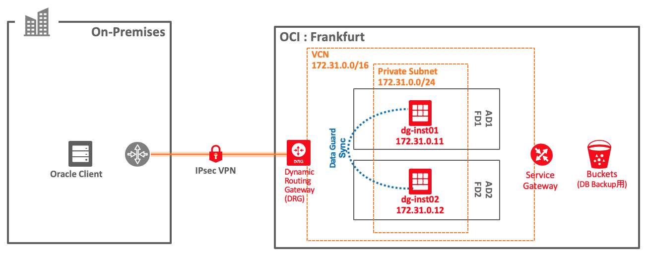 Oracle Cloud:Data Guard構成してみてみた #oracle - Qiita