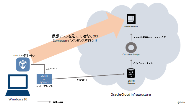 VirtualBoxの仮想マシンを簡単にOracle Cloud(OCI)へBYOIできた #oracle - Qiita