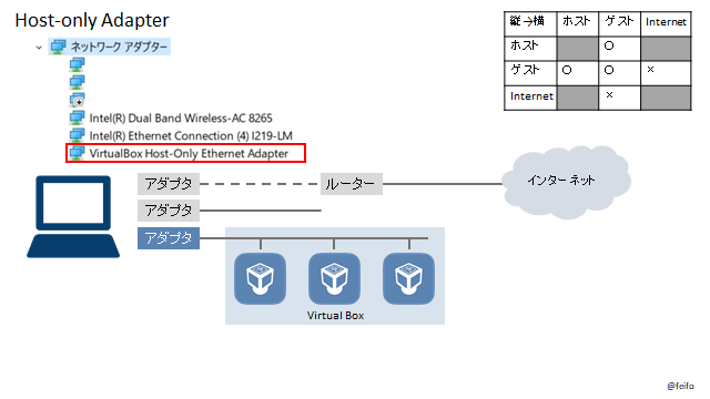 VirtualBoxのネットワーク設定を絵で説明する #Network - Qiita