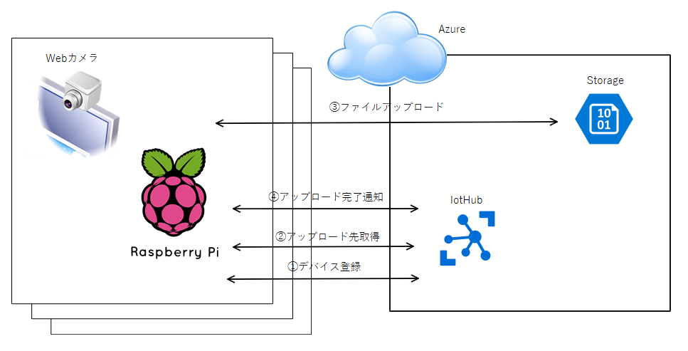 Azure Iot Hubのファイルアップロード(REST API)を使って情報蓄積 #REST-API - Qiita
