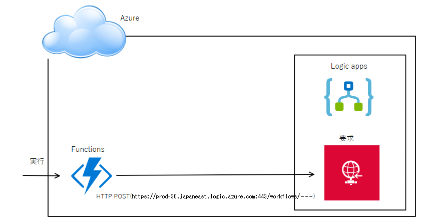 WebHooks.Customで実装したWebHookをLogic AppsのHTTP WebHookコネクタのプッシュトリガーに設定する #C# - Qiita